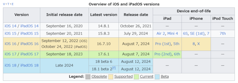古いiPhone(iOS)のサポート終了に関する一次情報(Apple公式) | 朝から昼寝